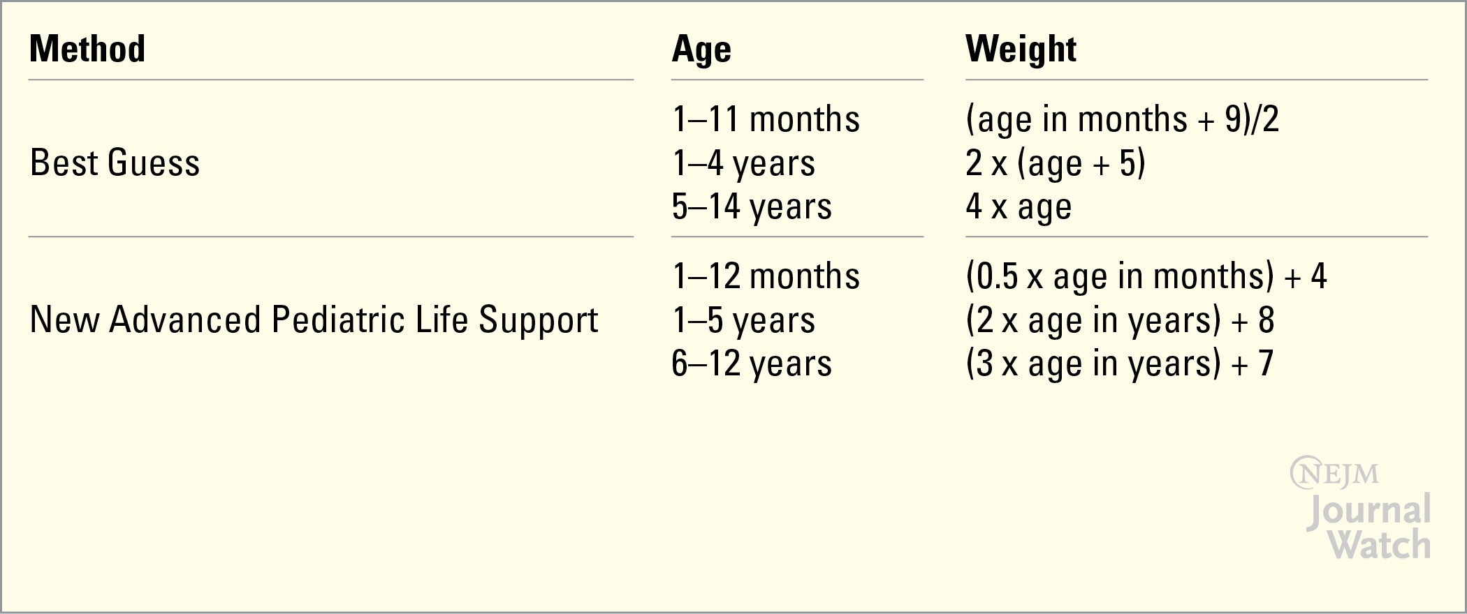 Pediatric Weight Estimates: Which Method Is Best? | NEJM Clinician
