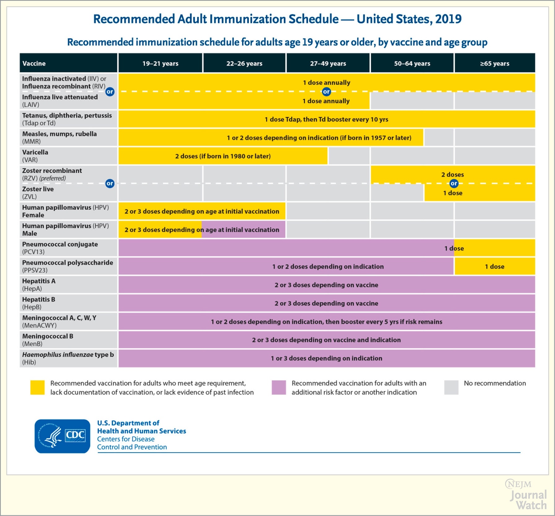 2019 U.S. Adult Immunization Schedule | NEJM Clinician