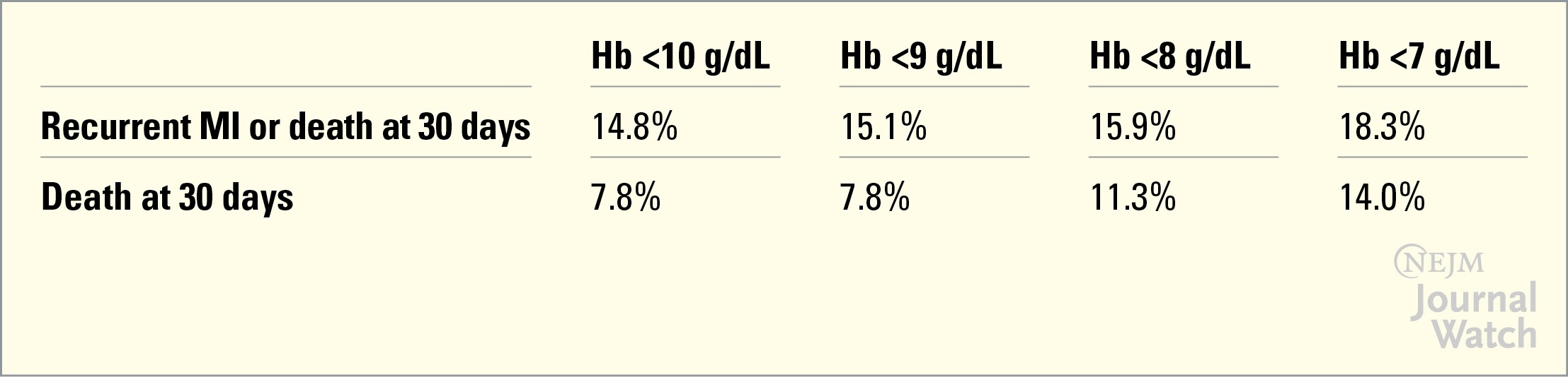 What Is the Optimal Hemoglobin Transfusion Threshold in Patients with ...